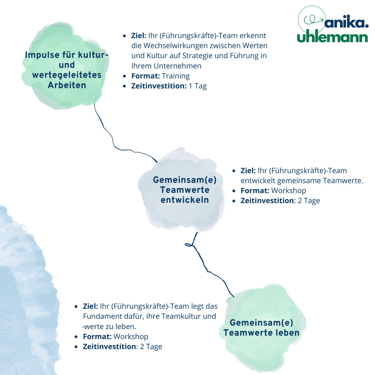 Teamentwicklung - Wertearbeit im Team - Anika Uhlemann - Team- und ...